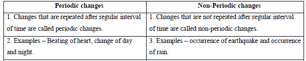 Non Periodic Changes Examples